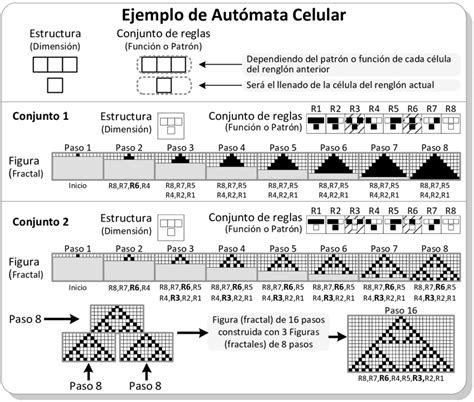Ejemplo De Autómata Celular Fuente Elaboración Propia 2017
