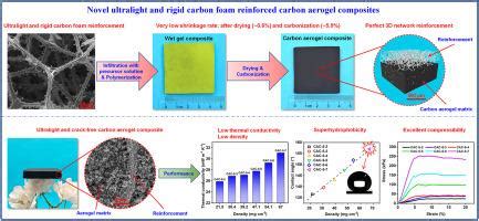 Novel Ultralight Carbon Foam Reinforced Carbon Aerogel Composites With