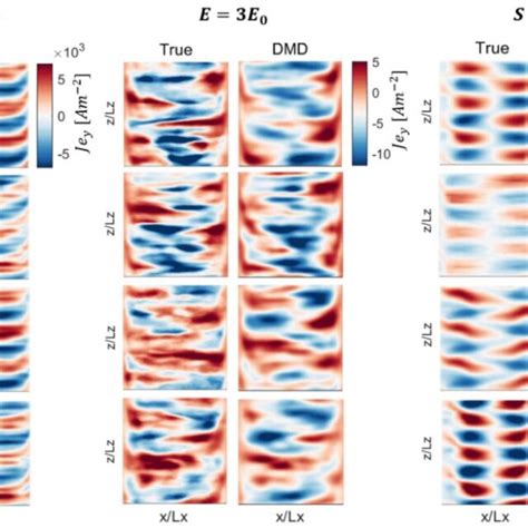 Comparison Between The 2d Snapshots Of The Axial Electron Current