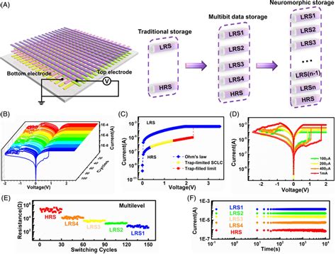 Multibit Storage Of 3d Rrams Network A Schematic Of Device Download Scientific Diagram
