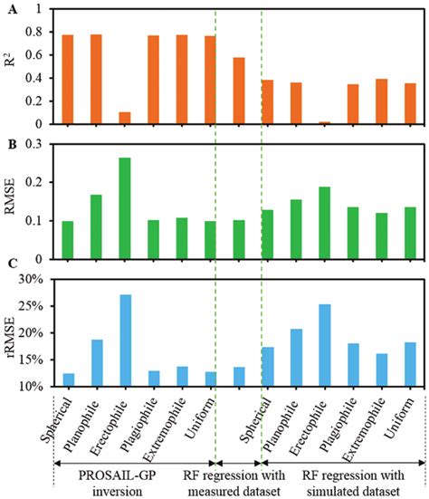 accuracy of fractional vegetation cover fvc retrieval in rice using