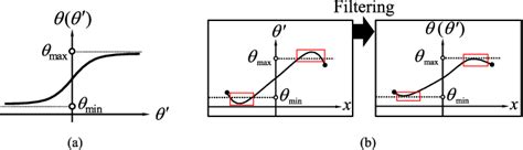 Figure 1 From Magnetization Estimation Method For Permanent Magnet