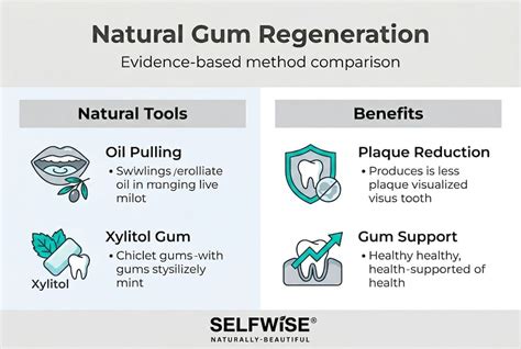 Natural Gum Regeneration Evidence Based Methods That Work