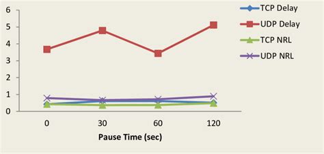delay and nrl analysis of aomdv over tcp and udp under pause time