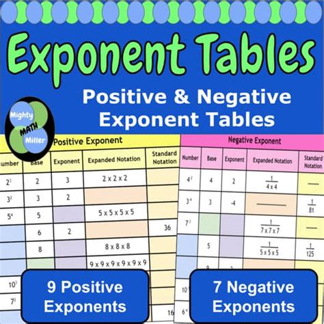 Positive And Negative Exponent Tables Digital Interactive Activity Middle School