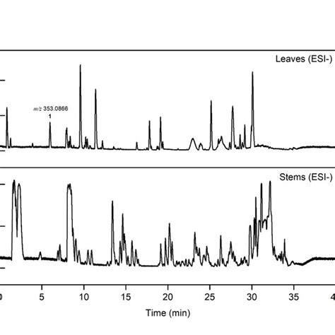 Tic Chromatogram Of T Alata By Lc Ms A Leaf Extract B Stem
