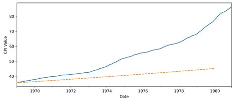 exploring inflation data with python pierian training