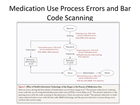 Ppt Medication Use Process Errors And Bar Code Scanning Powerpoint