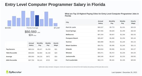 salary entry level computer programmer in florida sep 25