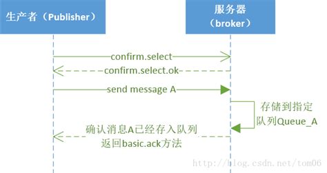 使用rabbitmq传输大文件，保证其完整性rabbitmq可以传输文件吗 Csdn博客