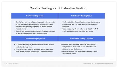Substantive Testing Key Definitions Goals And Best Practices