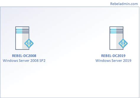 Active Directory Migration From Windows Server 2008 To 2019