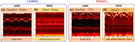 Figure 4 From Role Of Orbital Selectivity On Crystal Structures And