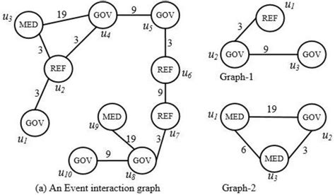 A Novel Temporal Frequent Subgraph Based Mining Algorithm Using Spark