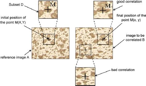 illustration of the principle of the digital image correlation