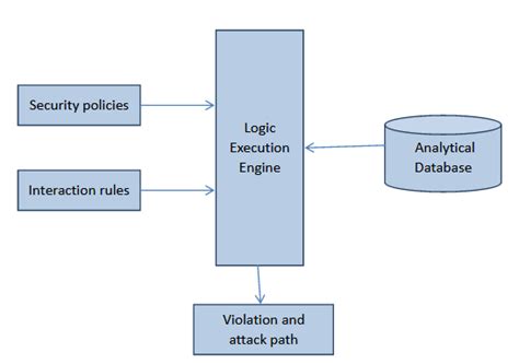 Complex Network Security Analysis Based On Attack Graph Cse Final