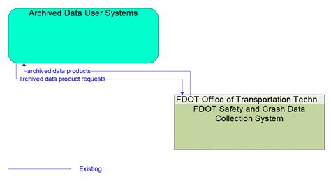 Floridas Statewide Architecture