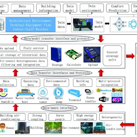 Energy Saving And Control Framework Based On Cloud Edge Device