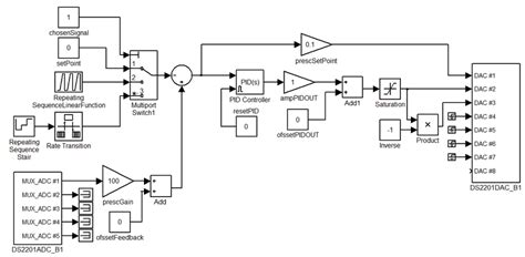 Simulink Model With Pid Controller Download Scientific Diagram
