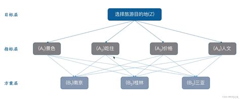 数学建模笔记 判断矩阵量化值 csdn博客