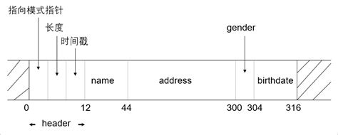 kernel quickstart zh cn 2 database storage structure 4 block record