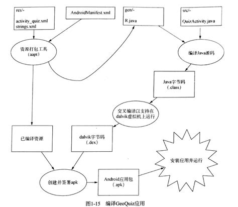 Android应用程序开发 Csdn博客