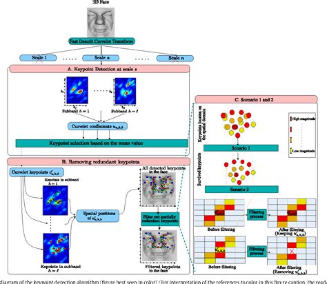 Figure 2 From A Curvelet Based Approach For Textured 3d Face Recognition Semantic Scholar
