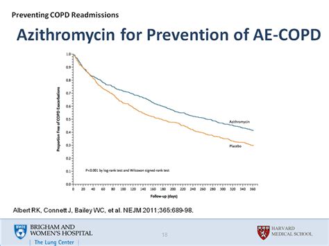 Use Of Azithromycin In Copd At Elaine Sanchez Blog