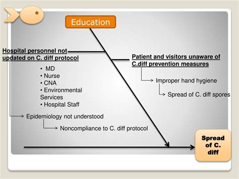 Ppt Infection Control For The Prevention Of Clostridium Difficile C Ppt Infection Control For The Prevention Of Clostridium Difficile C