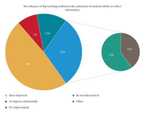 The Influence Of Flip Classroom Teaching Method On The Cultivation Of