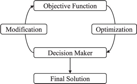Figure 1 From Solving Incremental Optimization Problems Via Cooperative