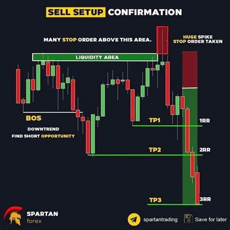 Sell Setup Confirmation Forex Trading Training Stock Trading