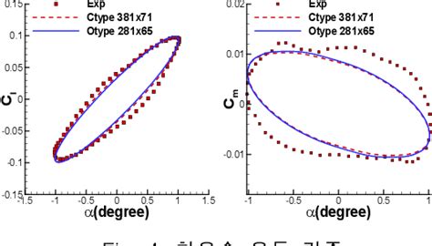 Figure 2 From Flutter Analysis Of 2d Airfoil With Gurney Type Flap Semantic Scholar