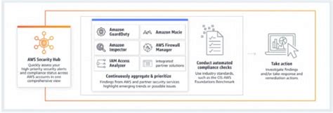 Aws Security Hub Tutorials Dojo