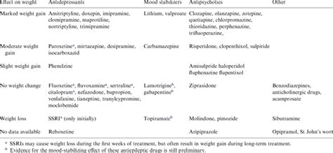 Classification Of Psychotropic Drug Effects On Body Weight References Download Table
