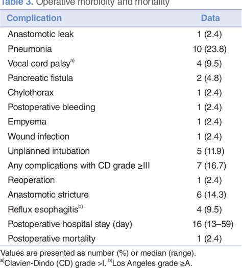 Table 3 From Intrathoracic Anastomosis Using Handsewn Purse String Suturing By The Double