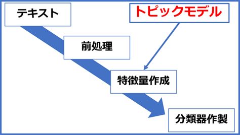 備忘録 python 自然言語処理超入門トピックモデルを理解使用するその2 初心者向け Nラボ備忘録