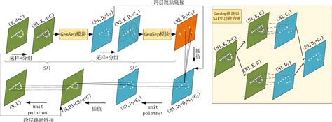 Figure 1 From Geosep Pointnet A 3d Point Cloud Semantic Segmentation Algorithm Based On