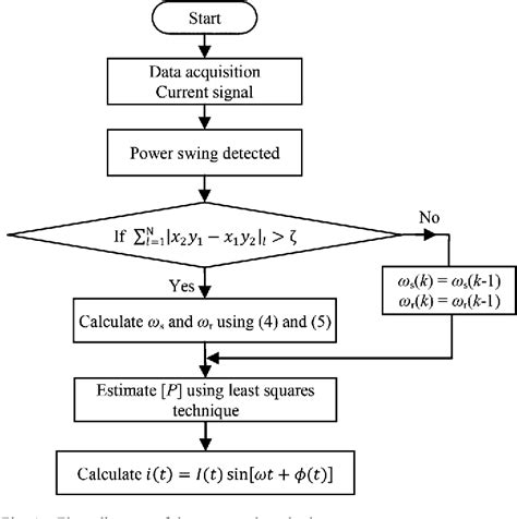 Figure 1 From Accurate Phasor Estimation During Power Swing Semantic Scholar