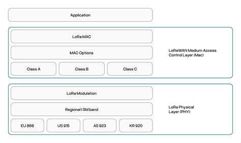 Lorawan Mac Layer Definition Architecture Classes And More Sirin Software