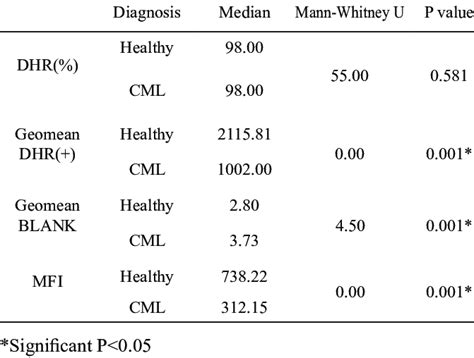 Comparison Of Mfi Of Dhr 123 Flow Cytometry In Cml Group And Healthy Donor Download
