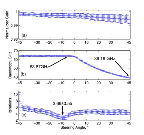 13 statistical analysis of 100 runs of the beamforming algorithm for a