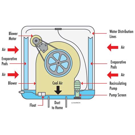 Evaporative Cooling Diagram Of Evaporative Cooling