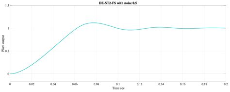 a shadowed type 2 fuzzy approach for crossover parameter adaptation in