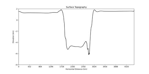 Issue With Topography Plots While Using Adaptive Mesh Refinement Aspect Computational