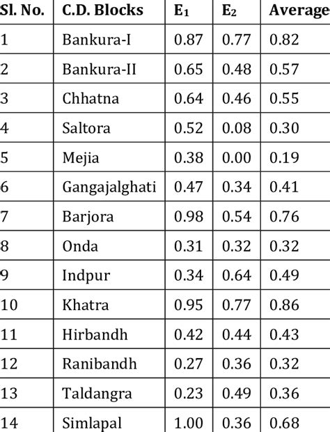 computed value of different indicators of banking and finance showing