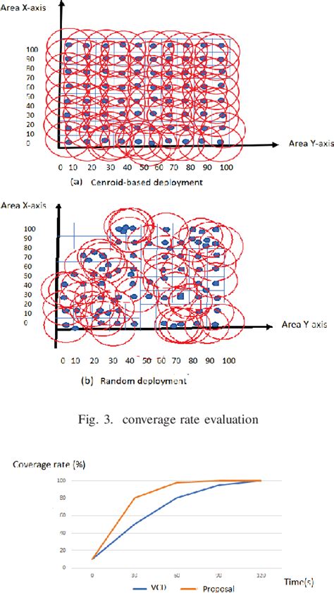 figure 3 from toward an autonomous centroid based deployment of multi
