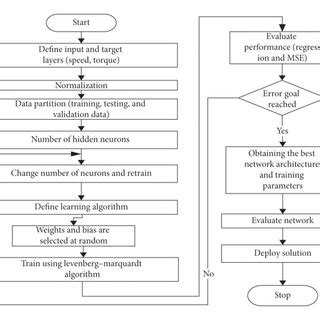 Flow Chart Of Artificial Neural Network ANN Download Scientific Diagram