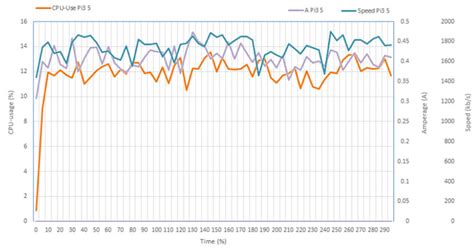 Comparison Of Cpu Usage Power Consumption And File Download Speed Of Download Scientific