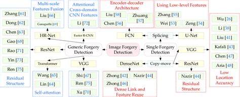 an overview of image forgery detection based on deep learning